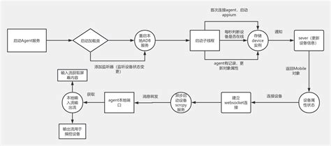 Agent服务流程简介 流程图模板processon思维导图、流程图