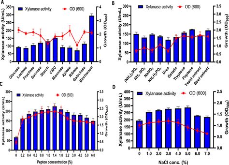 Optimization Of The Nutritional Conditions For Maximum Xylanase