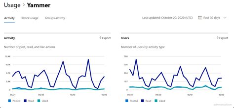 6 Insightful Yammer Viva Engage Analytics Reports In Microsoft 365 Admin Center