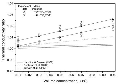 thermal and tribological properties enhancement of pve lubricant