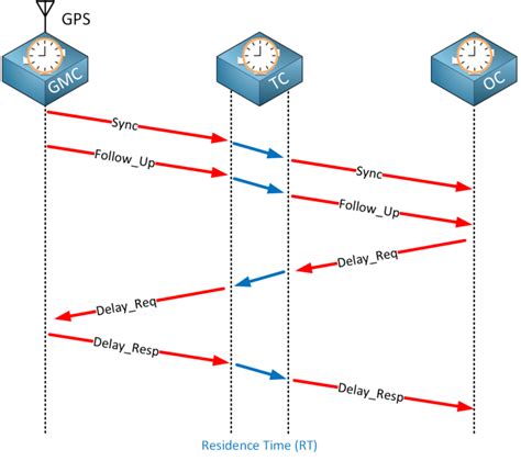 Introduction To Precision Time Protocol Ptp