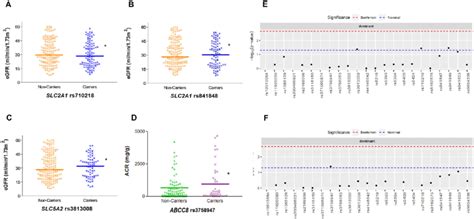 Estimated Glomerular Filtration Rate Egfr Values According To The