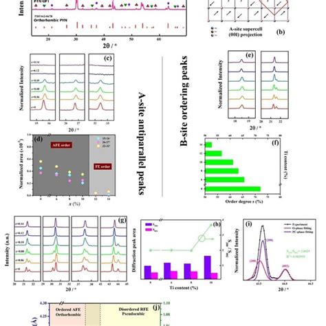 A Three Types Of Diffraction Peaks For Pyn B Schematic Diagrams Of