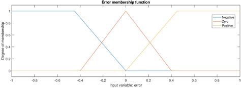 Smart Iot Irrigation System Based On Fuzzy Logic Lora And Cloud Integration