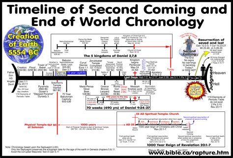 Biblical Charts And Timelines Infographic Chart Design