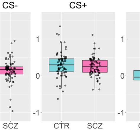 Acquisition Of Differential Conditioned Fear Responses In 76
