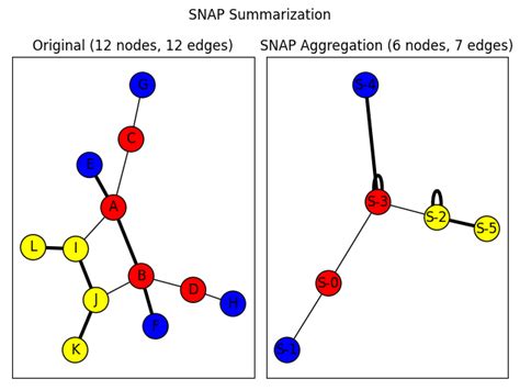 snap graph summary — networkx 3 5 1rc0 dev0 documentation