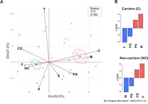 Phenotypic And Molecular Characterization Of Staphylococcus Aureus Isolates Conducted In Nares