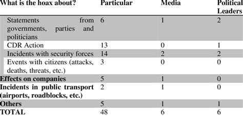Contingency Of Source And Theme Of The Hoax Download Scientific Diagram