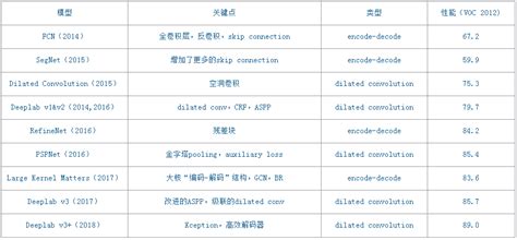 语义分割之fcn、deeplab V3deeplabv3损失函数 Csdn博客