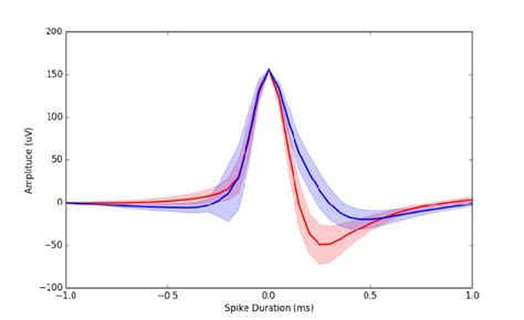 Average Waveforms Of The Two Groups With Standard Deviations Clear