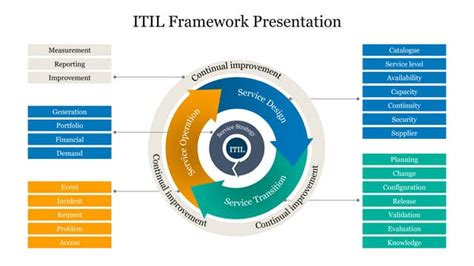 85791 Itil Framework For Itsm In Education And Implementation Ppt