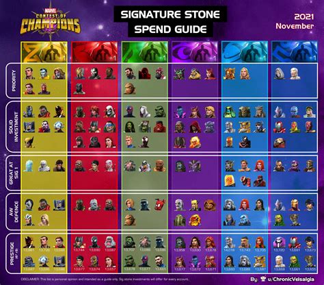 Mcoc Signature Stone Spend Guide Updated Nov 2021 Rcontestofchampions