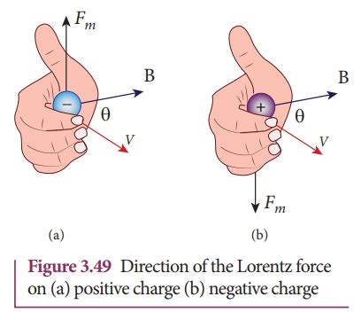 Force On A Moving Charge In A Magnetic Field Lorentz Force Physics