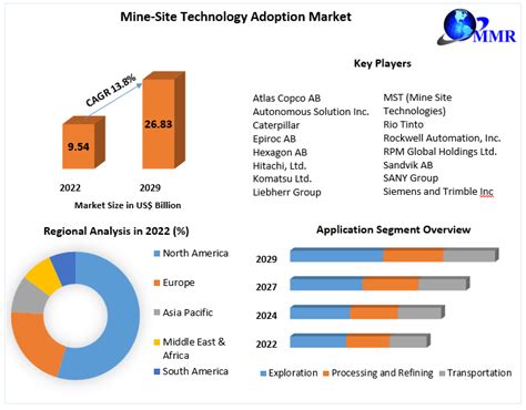 Mine Site Technology Adoption Market Deployment Analysis And Forecast
