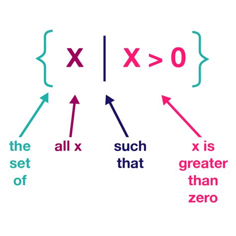 Sets Worksheet Guided Notes Powerpoint Artofit