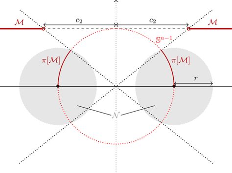 The Geometric Argument Underlying 32 In The Proof Of Theorem 11