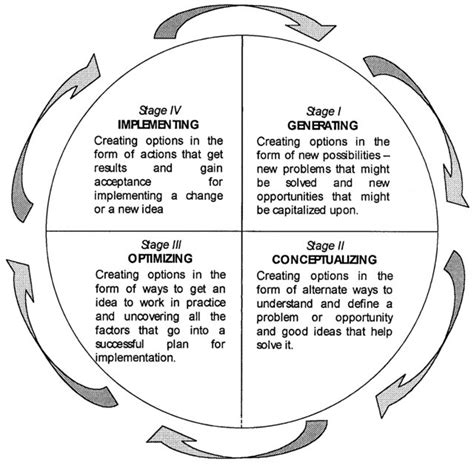 How The Four Stages Correspond To The Eight Steps Of The Simplex