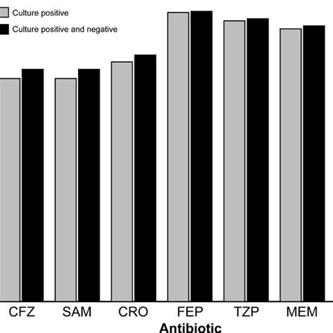Antibiogram Days 6 7 Cfz Cefazolin Cro Ceftriaxone Fep Cefepime