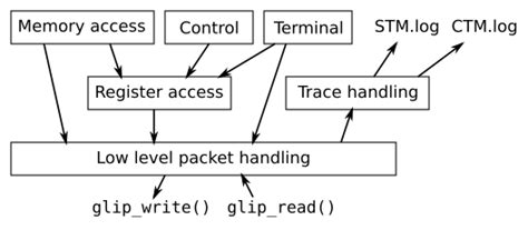 debug software and methodology · lowrisc
