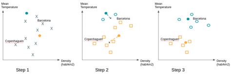 8 Algorithmes De Machine Learning [exemples Concrets] Datakeen