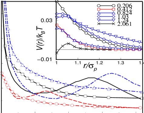 Normalized Second Virial Coefficient B 2 B2 B Hs 2 Of A Protein Download Scientific Diagram