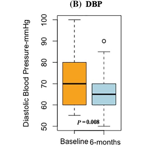 Reduction Of Sbp A P 0001 Dbp B P 0008 And Hr C