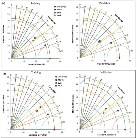 Taylor Diagrams Depicting The Performance Of The Applied Models In Both