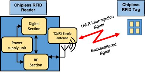 Figure 1 From Moving Chipless Rfid Tag Detection Using Adaptive Wavelet