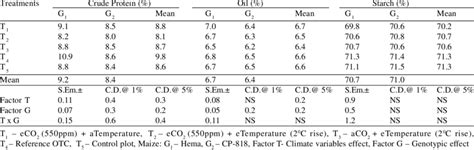 Crude Protein Oil And Starch Content In Maize Genotypes As Influenced