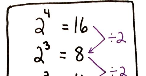 Scaffolded Math And Science Math Misconceptions Zero And Negative