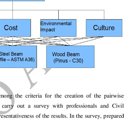 Hierarchical Structure Download Scientific Diagram