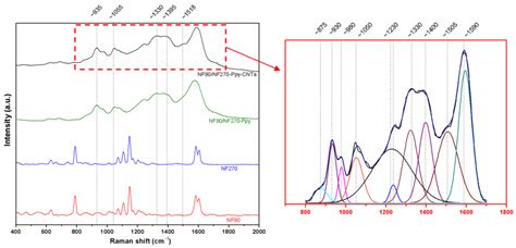 In Situ Modification Of Nanofiltration Membranes Using Carbon Nanotubes
