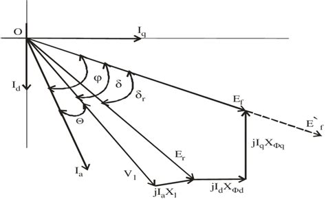 Vector Diagram Of D Q Armature Reactances Of A Synchronous Generator