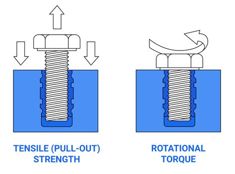 Threaded Inserts For Plastics Types And Selection Tips Xometry Pro