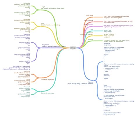 Strings Coggle Diagram