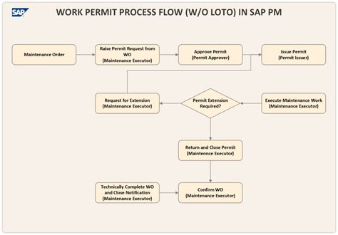 Work Permit Process Flowchart In Sap Pm Without Loto Sap Flowcharts