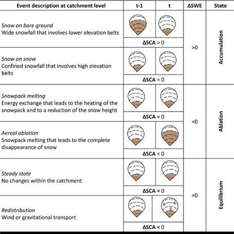 Definition Of The Three Possible Catchment States Accumulation