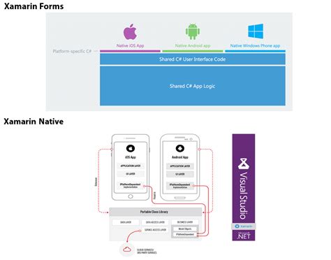 How To Create A Crossplatform Mobile App Using Xamarin Forms Part 1 By Roshan Chaminda Medium