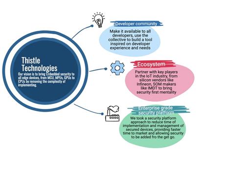 Embeddedsecurity Cybersecurity Iot Thistletechnologies
