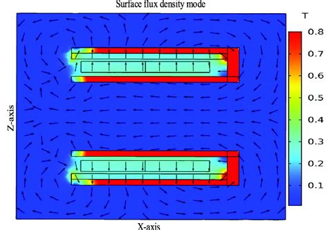 Magnetic Flux Density Distribution In The Middle Section Of The