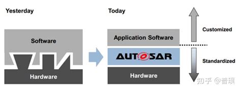 autosar架构介绍 知乎