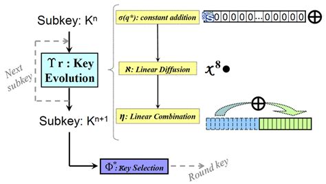 The New Key Schedule Specication Adopted By Curupira 2 Download