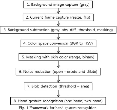 Figure 1 From Hand Gesture Recognition Using Blob Detection For