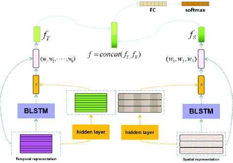 Fused Attention Based Blstm The Feature Sequence Is Fed Into B T And B
