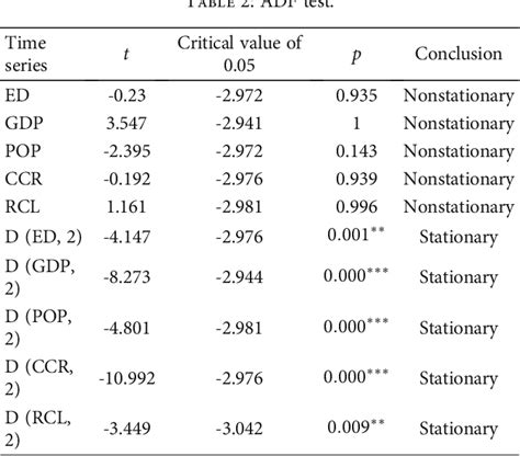 Table 2 From Chinas Energy Demand Forecasting Based On The Hybrid Pso