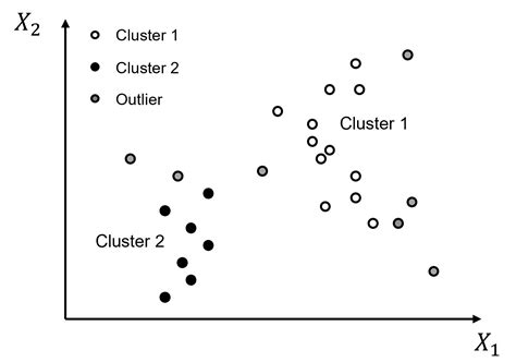Density Based Clustering — Applied Machine Learning In Python