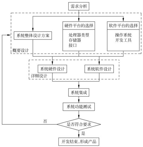 【嵌入式】嵌入式系统基础嵌入式基础 Csdn博客