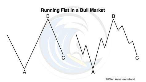 Flats Elliott Wave International