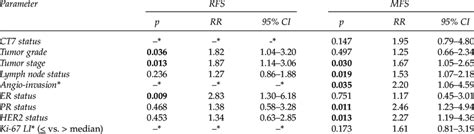 Multivariate Cox Regression Analysis For Rfs And Mfs In 124 Breast